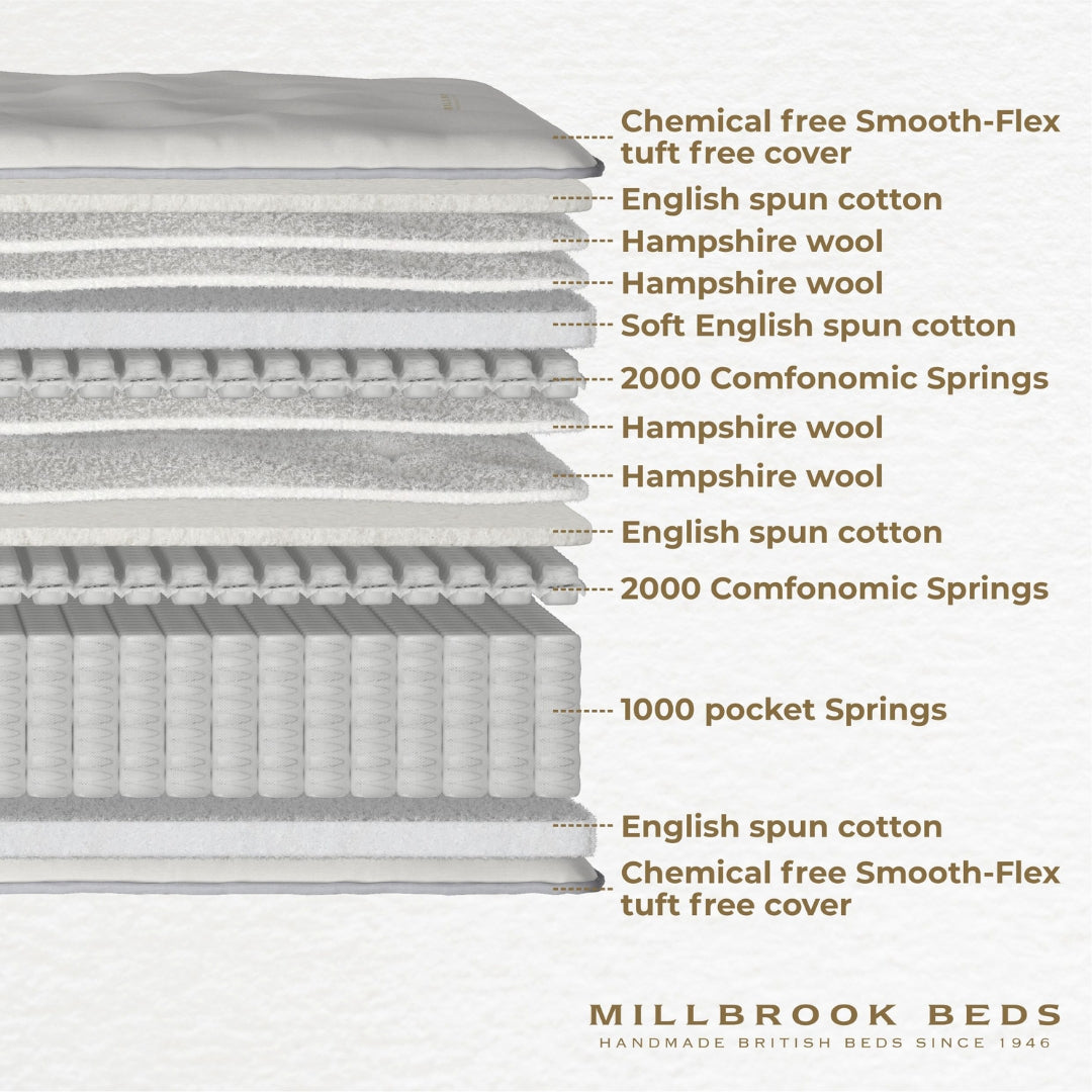 Millbrook Retreat 5000 Pillow Top Mattress – Starry Night Mattresses